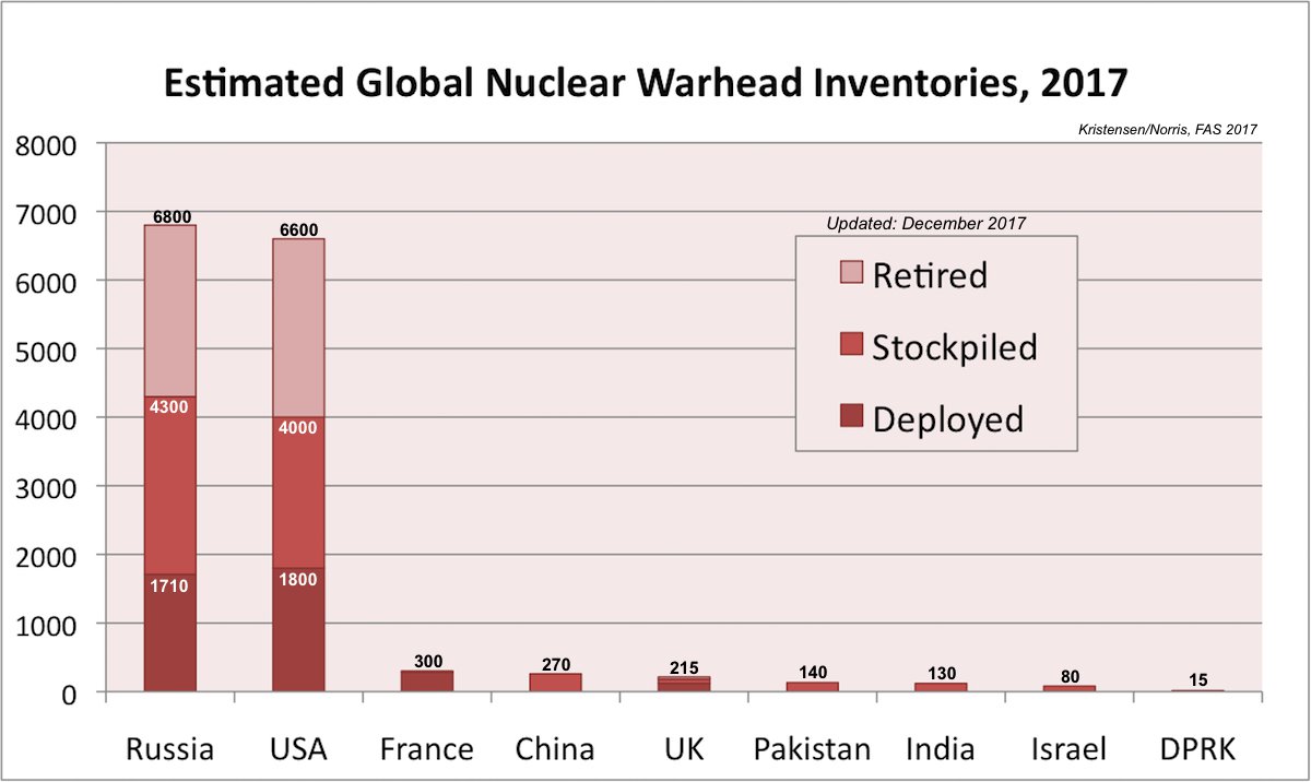 WORLD NUCLEAR FORCES