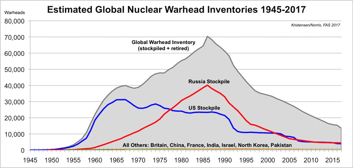 WORLD NUCLEAR FORCES